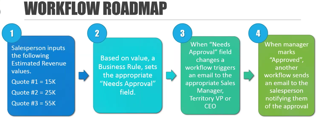 workflow-roadmap-1 | Web Portals for Microsoft Office 365